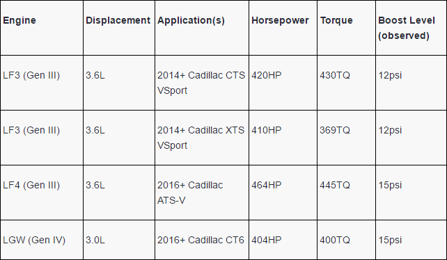 TRIFECTA: The next generation of V6s from GM (RPO: LGW, LGX, and LGZ ...