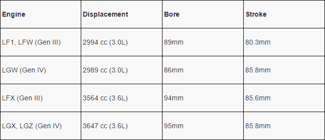 TRIFECTA: The next generation of V6s from GM (RPO: LGW, LGX, and LGZ ...